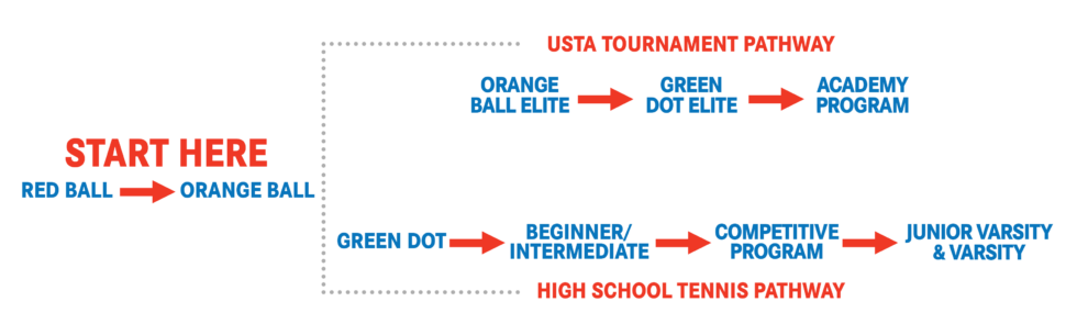 Jefferson Valley Junior Tennis | Club Fit